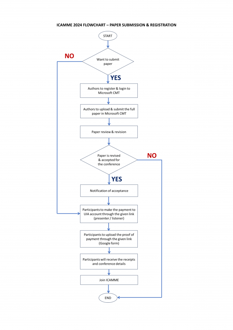 Paper Submission & Registration – ICAMME2026